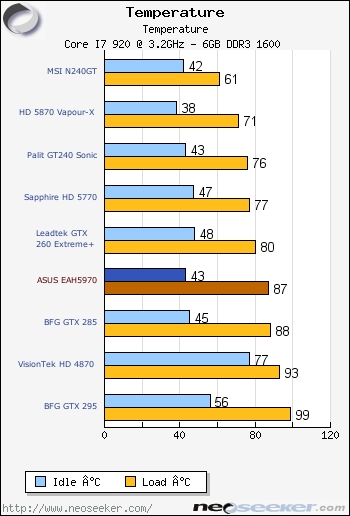 Temperatures, power usage, conclusion - ASUS EAH5970 Review - Page 16