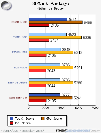 3DMark06 & Vantage - ASUS E35M1-M Pro Motherboard Review - Page 7