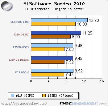 SiSoft Sandra - ASUS E35M1-I Deluxe Motherboard Review - Page 5