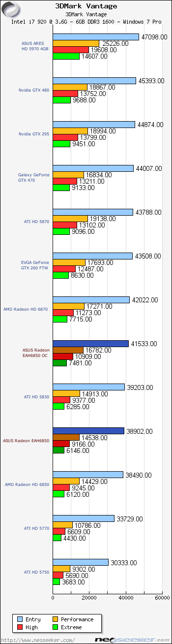 Futuremark: 3DMark Vantage - ASUS Radeon EAH6850 DirectCU Review - Page 5