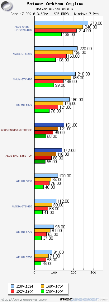 Batman Arkham Asylum - ASUS ENGTS450 TOP DirectCU Review - Page 10