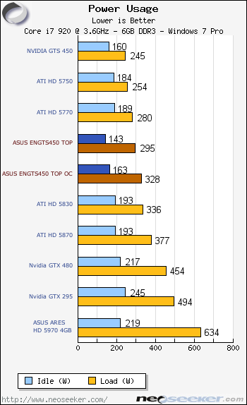 Power, Temps, Conclusion - ASUS ENGTS450 TOP DirectCU Review - Page 17