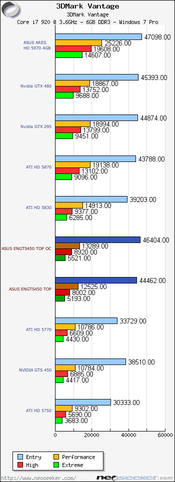 Futuremark: 3DMark Vantage - ASUS ENGTS450 TOP DirectCU Review - Page 5