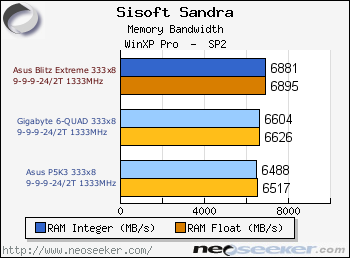 Sandra CPU, Sandra Memory & RightMark Memory - Asus Blitz Extreme ...