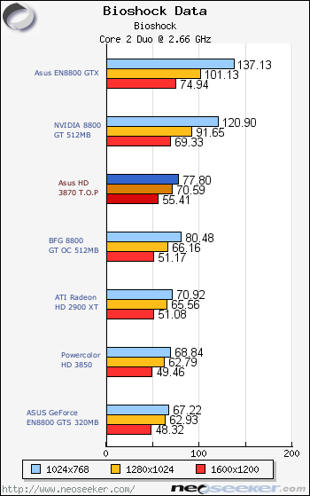 Bioshock DX10 - Asus EAH3870 TOP Review - Page 10