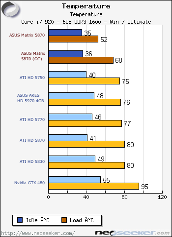 Power, Temp, Conclusion - ASUS Matrix 5870 Review - Page 16