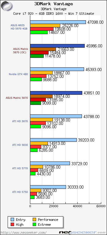 Futuremark: 3DMark Vantage - ASUS Matrix 5870 Review - Page 5