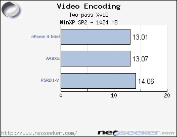 MP3, XviD, and MPEG2 Encoding - ASUS P5RD1-V - Page 7