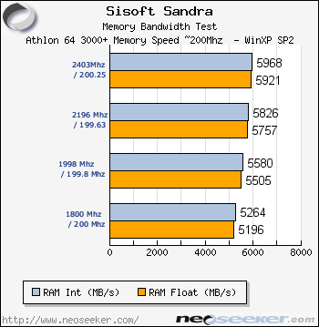 Test #3 - Raising LDT Bus Speed, Keeping Memory Sp - Study of Athlon 64 ...