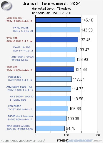 Jedi Knight & UT2004 - AMD Athlon 64 5000+ X2 Black Edition Review ...