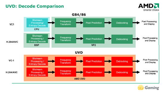 HD Features: UVD and HDMI - ATI Radeon HD 2900 XT Review - Page 3