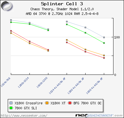 Far Cry And Splinter Cell: CT - ATI Radeon X1800 CrossFire - Page 4