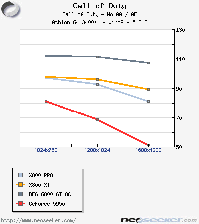 OpenGL Shooters - Call of Duty - Jedi Knight 2 - BFG GeForce 6800 GT OC ...