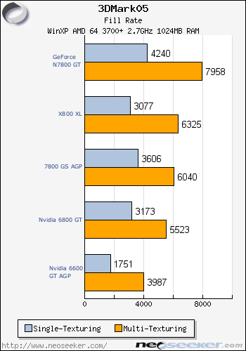 Test Setup and 3DMark 05 - BFG Geforce 7800 GS OC AGP Review - Page 3