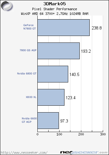 Test Setup and 3DMark 05 - BFG Geforce 7800 GS OC AGP Review - Page 3