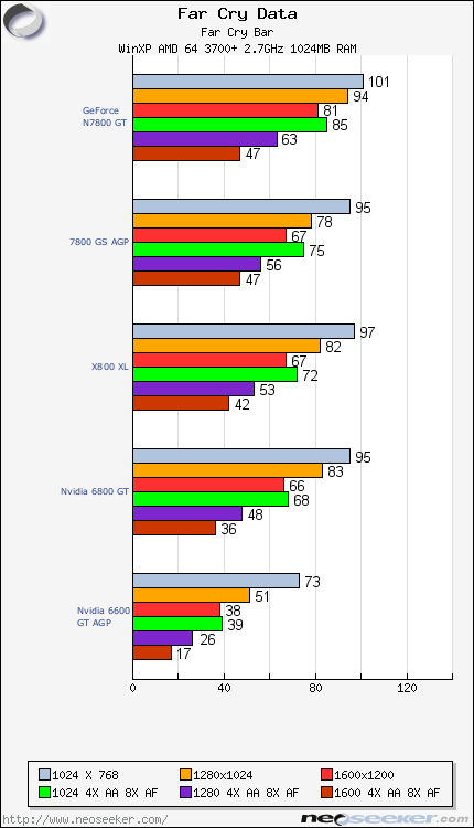Far Cry and Splinter Cell Chaos Theory - BFG Geforce 7800 GS OC AGP ...