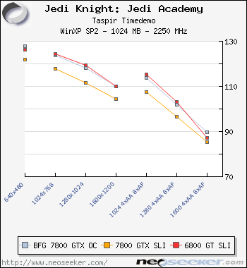 Jedi Knight 2 and Unreal Tournament 2004 - BFG 7800 GTX OC SLI - Page 5