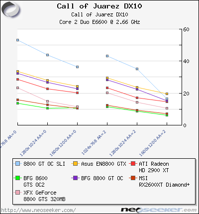 Call Of Juarez DX10 - BFG 8800 GT OC Review - Page 10