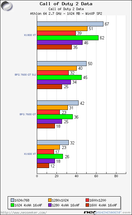 3DMark 06 and Call of Duty 2 - BFG GeForce 7600 GT OC SLI - Page 4
