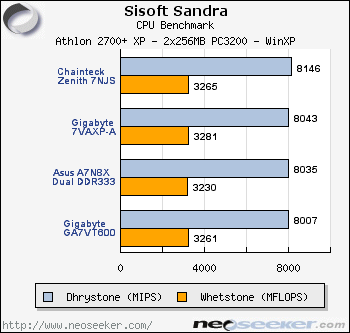 Synthetic and Office Productivity Benchmarks - Chaintech 7NJS Ultra ...