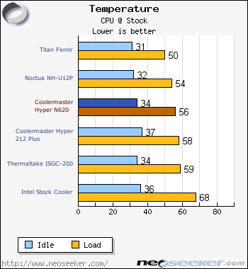 Testing - Coolermaster Hyper N620 Review - Page 4