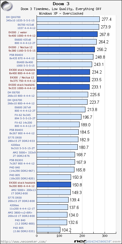 Overclocking - Intel Core 2 Duo E4300 Review and Overclocking Analysis ...