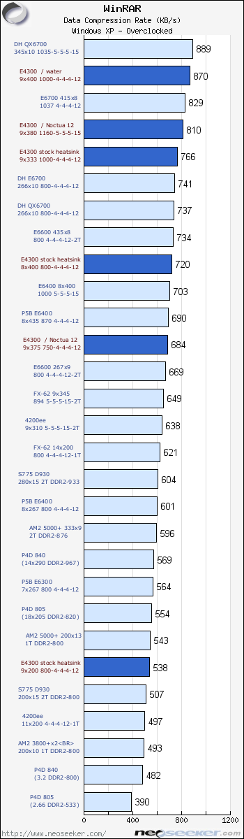 Overclocking - Intel Core 2 Duo E4300 Review and Overclocking Analysis ...