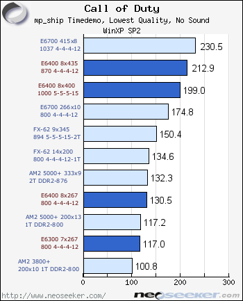 Call of Duty & Comanche 4 - Intel Core 2 Duo E6300 & E6400 Review - Page 9