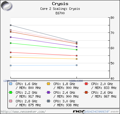 Crysis - Core 2 Duo Scaling in Gaming - Page 5