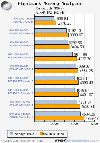 RightMark Memory Analyzer Continued - Crucial Ballistix PC2-6400 - Page 5