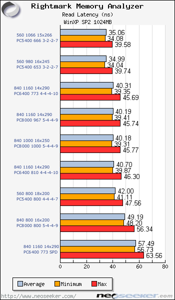 RightMark Memory Analyzer Continued - Crucial Ballistix PC2-6400 - Page 5