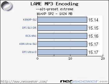 LAME MP3 Encoding and RightMark Audio - ECS KN1 Extreme - Page 7