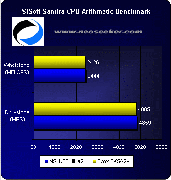 Performance - Epox 8K5A2+ Motherboard Review - Page 3