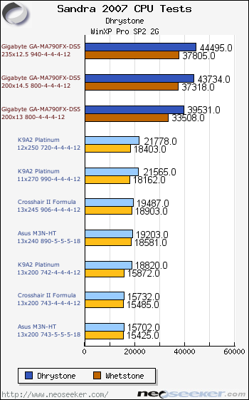 Sandra - Gigabyte GA-MA790FX-DS5 Review & Overclocking - Page 12