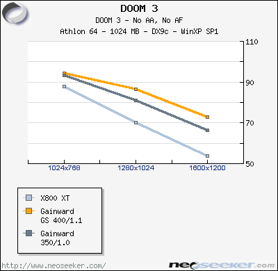 OpenGL - DOOM 3 - Gainward 6800GT 2400/Ultra Golden Sample - Page 9
