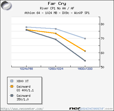 D3D Shooters - Far Cry - Gainward 6800GT 2400/Ultra Golden Sample - Page 7