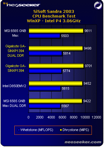 SiSoft Sandra, and SYSMark - Gigabyte GA-SINXP1394 Motherboard Review ...