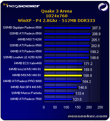 Quake III Results - GF4 MX440-8X: MSI & Inno3d Review - Page 3