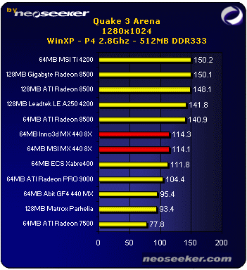 Quake III Results - GF4 MX440-8X: MSI & Inno3d Review - Page 3
