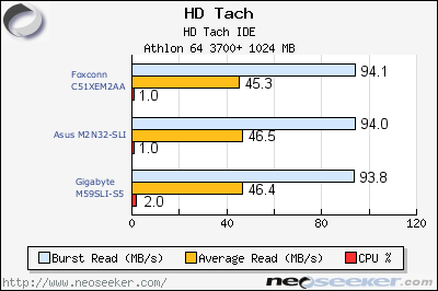 Sandra, Winrar and HD Tach - Gigabyte GA-M59SLI-S5 - Page 4