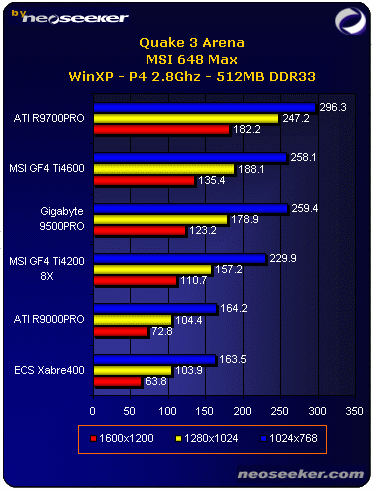 Test Setup & Quake III Results - Gigabyte Maya II Radeon GV-9500 PRO ...
