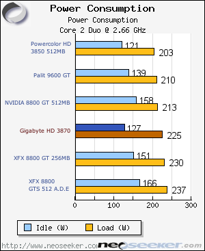 Power Usage & Overclocking - Gigabyte Radeon HD 3870 versus the 9600GT ...