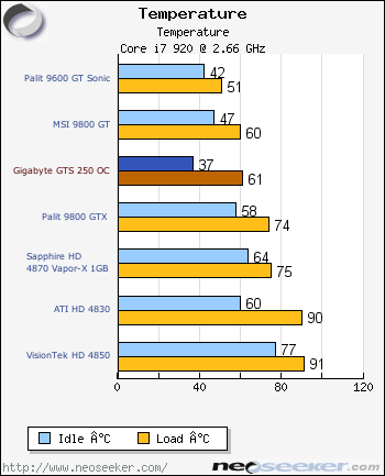 Temperature, power usage, conclusion - Gigabyte GTS 250 1GB - Page 13