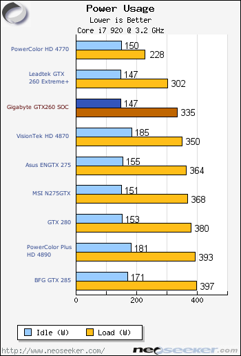 Temperatures, power usage, conclusion - Gigabyte GTX 260 Super ...