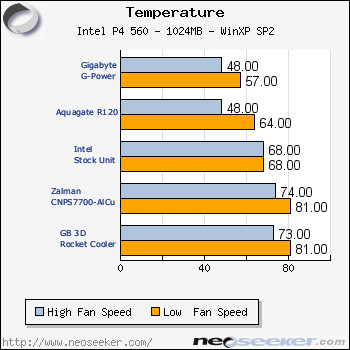 Test Results - Gigabyte G-Power Cooler Pro - Page 4