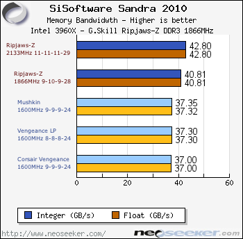 SiSoftware Sandra 2010 - G.Skill Ripjaws-Z DDR3-1866MHz Memory Review ...