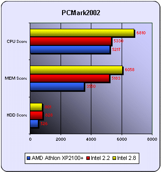 PCMark 2002 & 3DMarks 2001SE - Intel Pentium 4 2.8GHz Review - Page 3