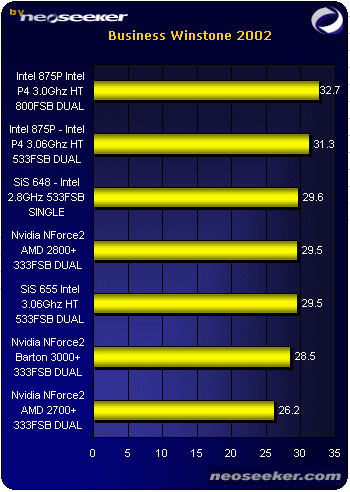 SYSMark 2002 & Winstone - Intel 3.0GHz 800FSB CPU Review - Page 6