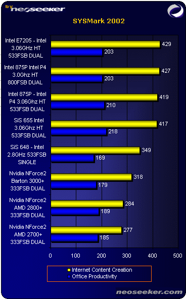 SYSMark 2002 & Winstone - Intel 3.0GHz 800FSB CPU Review - Page 6
