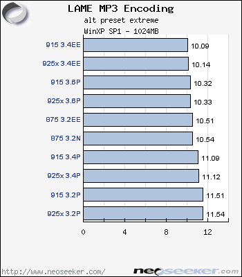 Media Encoding - MP3, MPEG2, XVID - Intel Pentium 4 Roundup - Page 8